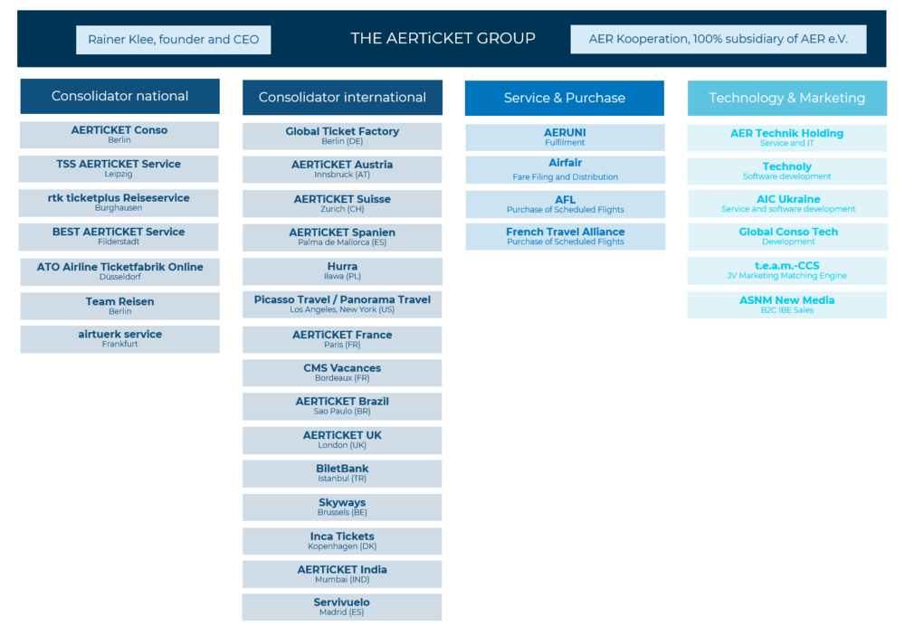 The AERTiCKET Group - Company - Picasso Travel